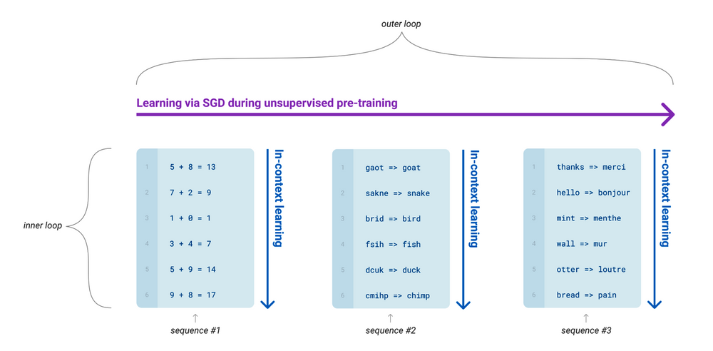 Language Models are Few Shot Learners - Meta Learning with GPT-3