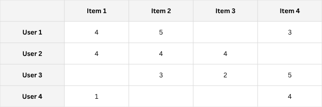 Collaborative Filtering in Recommender Systems